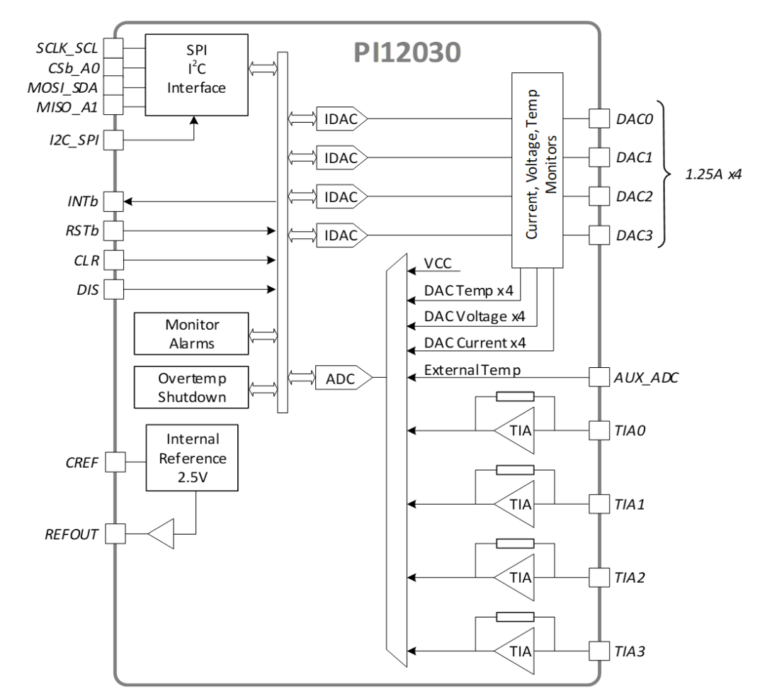 精控集成推出ELSFP激光驱动器 PI12030 - 精控集成半导体有限公司